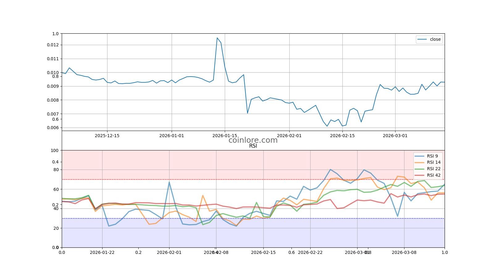 Kattana RSI indicator