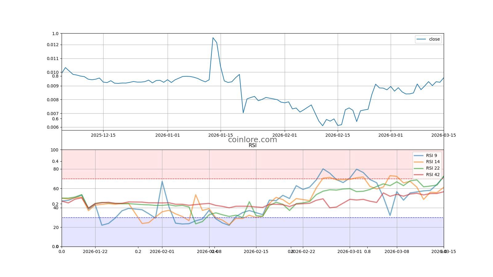 Kattana RSI indicator