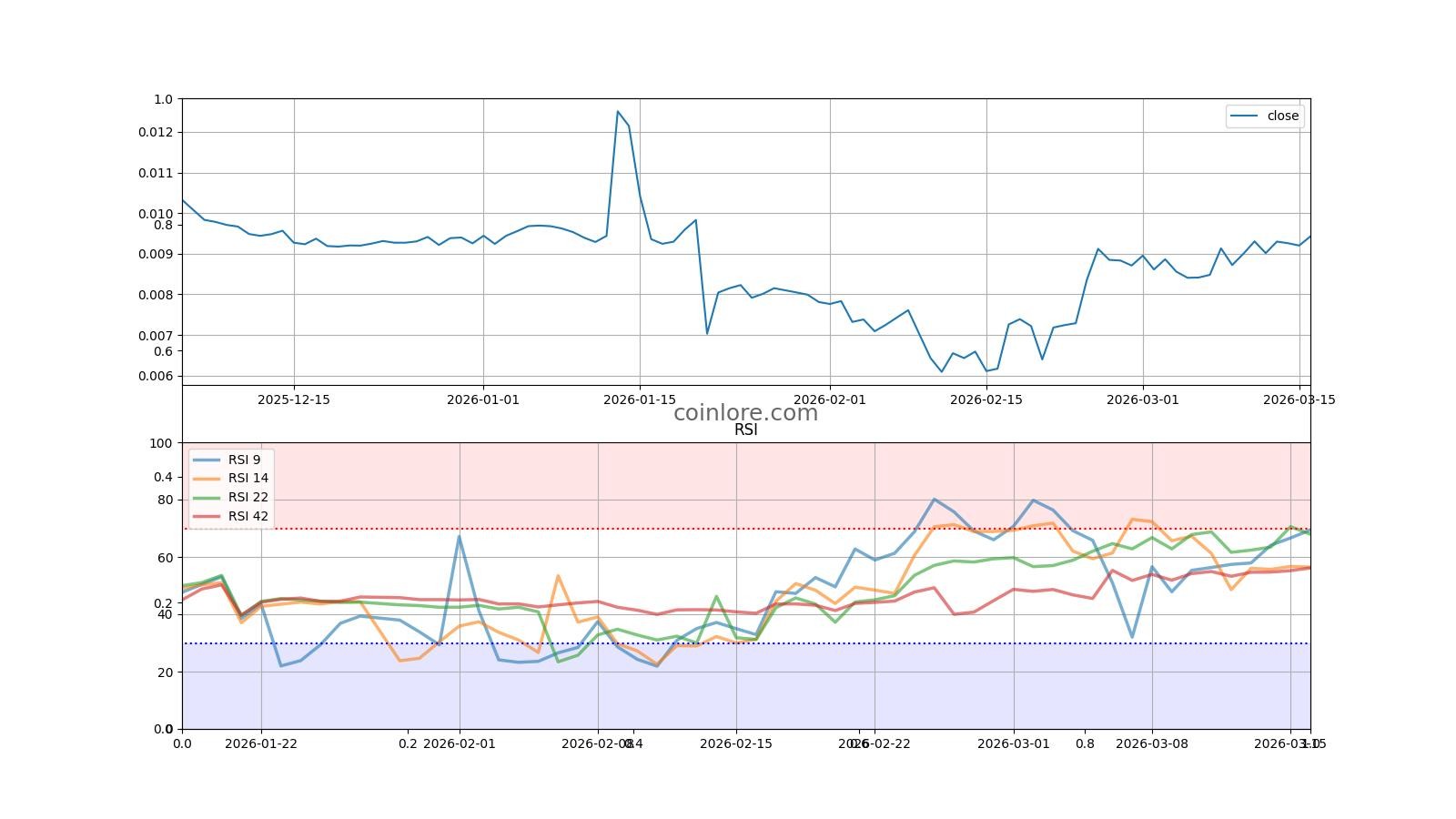 Kattana RSI indicator