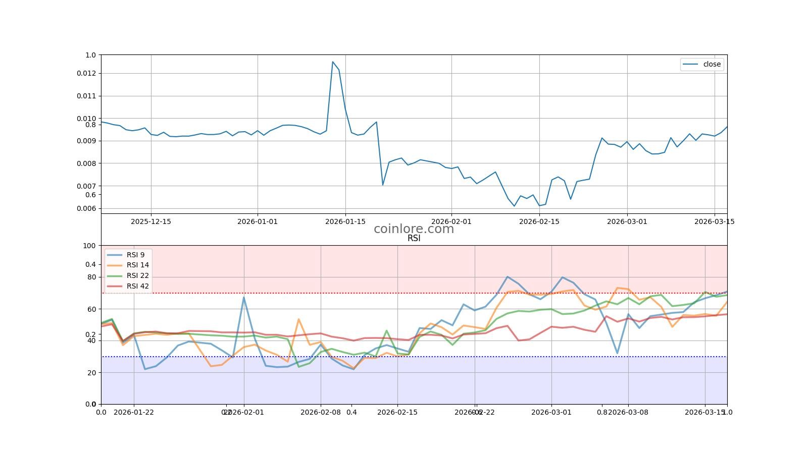Kattana RSI indicator