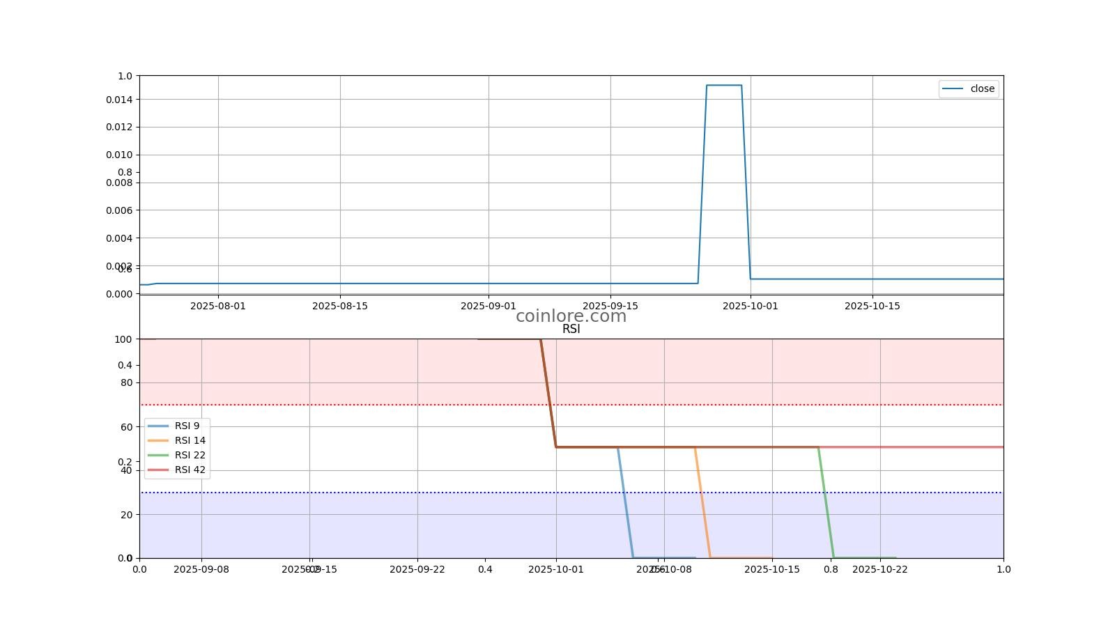 Kava Swap RSI indicator