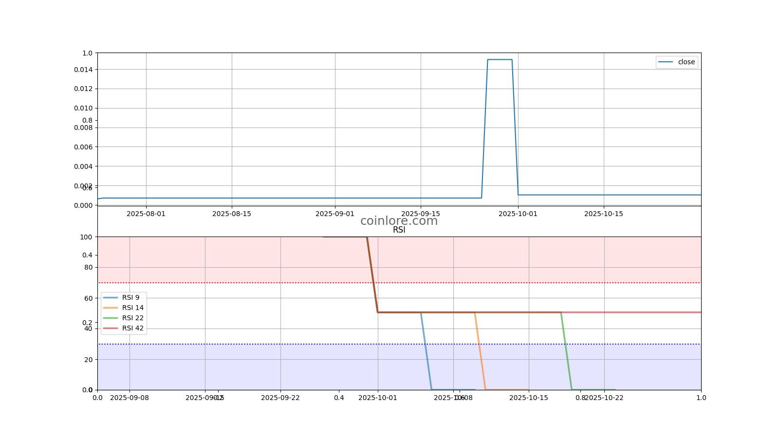 Kava Swap RSI indicator