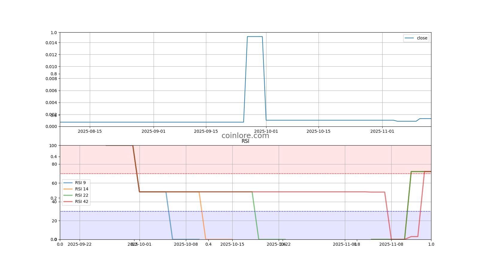 Kava Swap RSI indicator