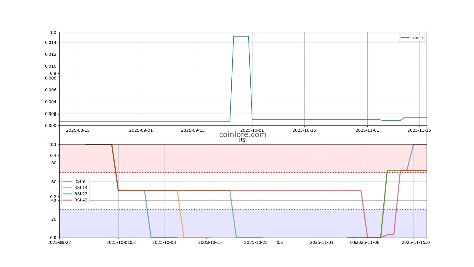 Kava Swap RSI indicator