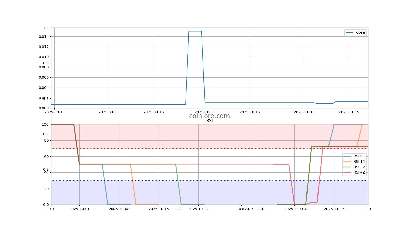 Kava Swap RSI indicator