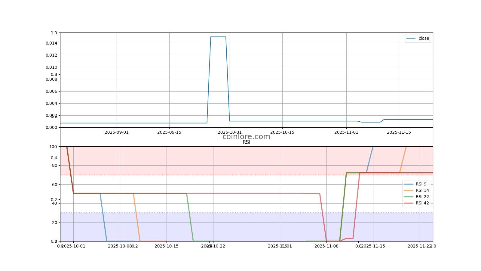 Kava Swap RSI indicator