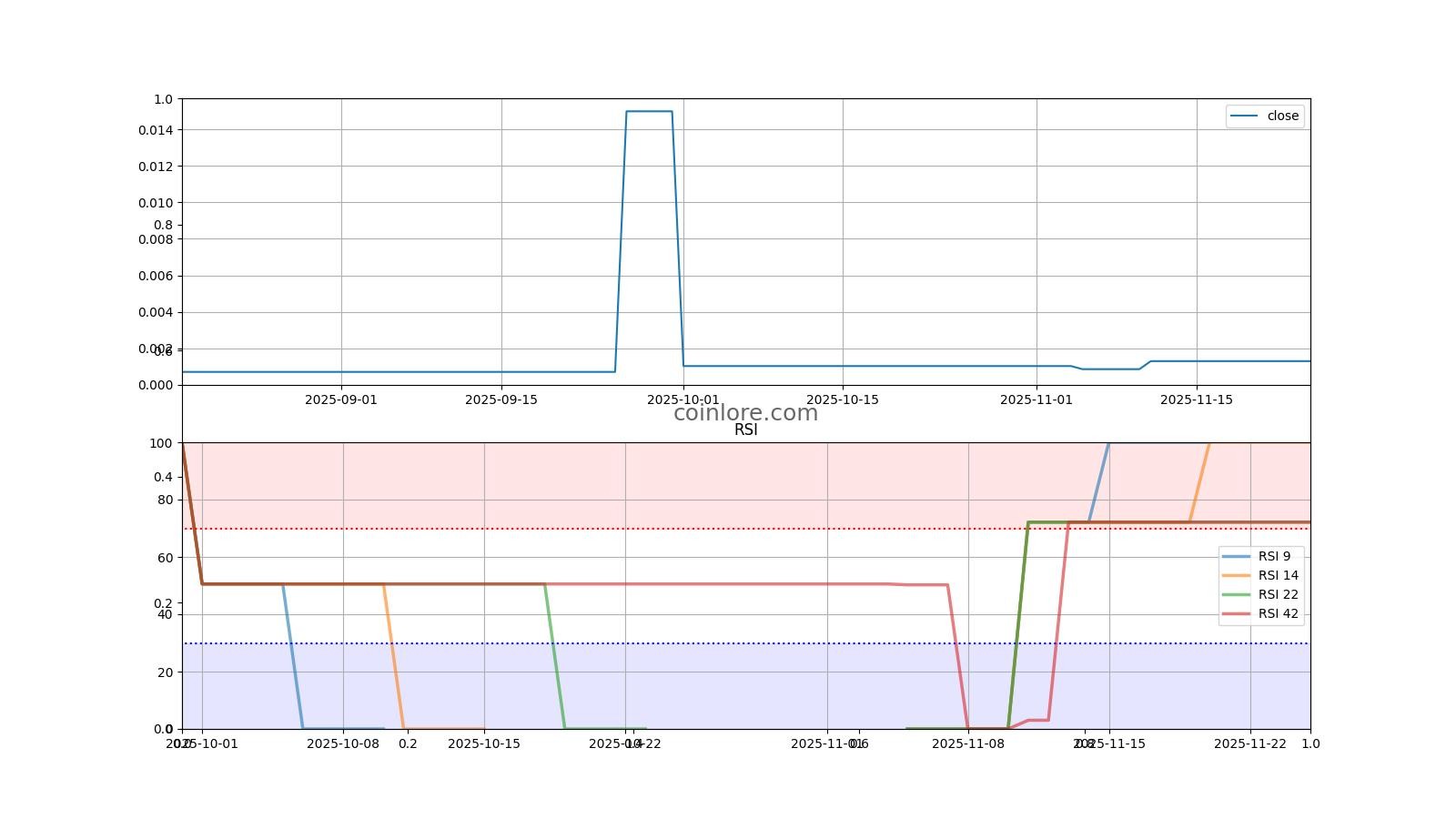 Kava Swap RSI indicator