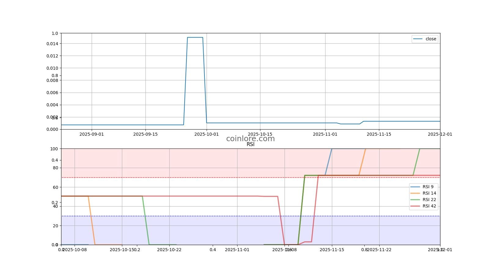 Kava Swap RSI indicator