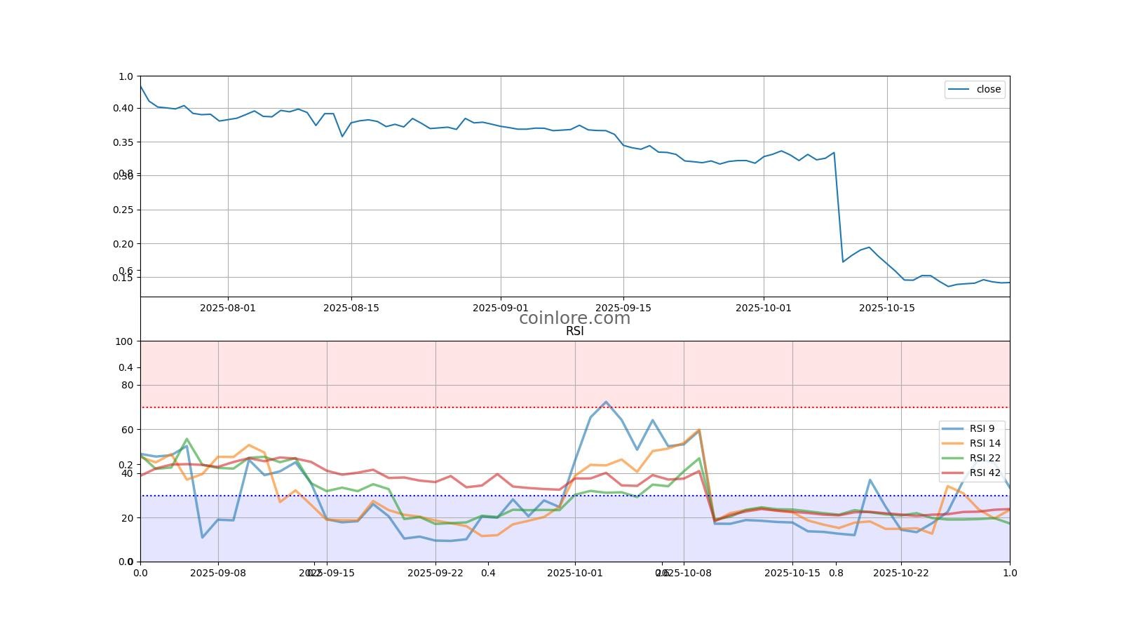 Kava RSI indicator