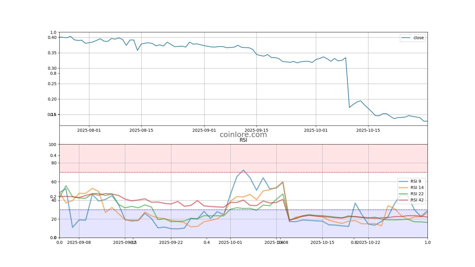 Kava RSI indicator