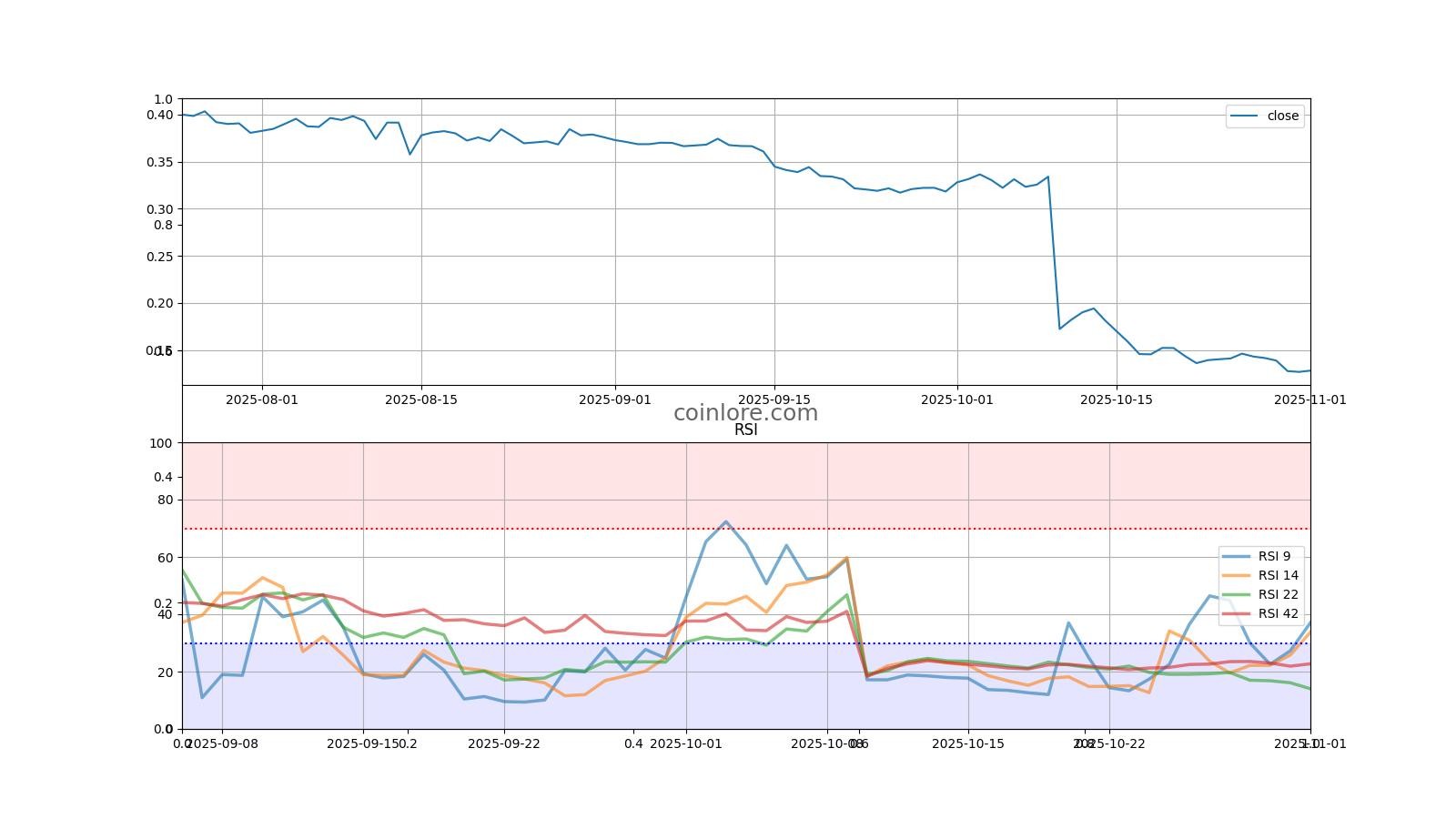 Kava RSI indicator