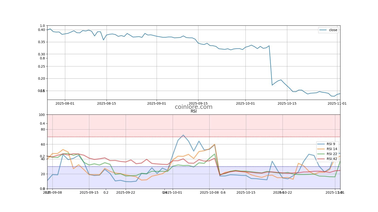 Kava RSI indicator