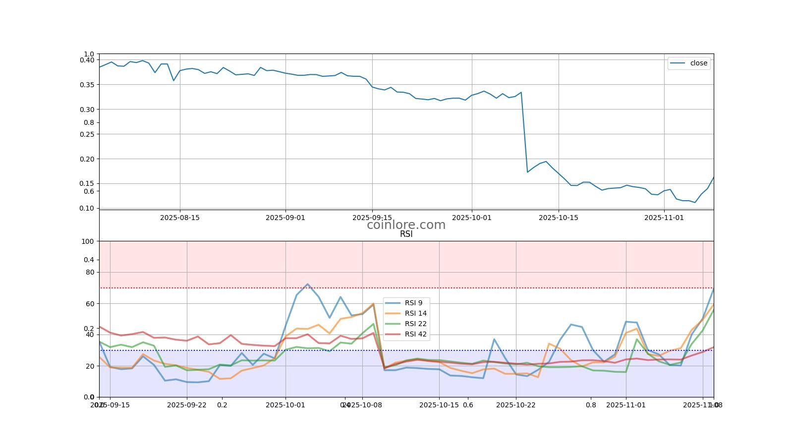 Kava RSI indicator