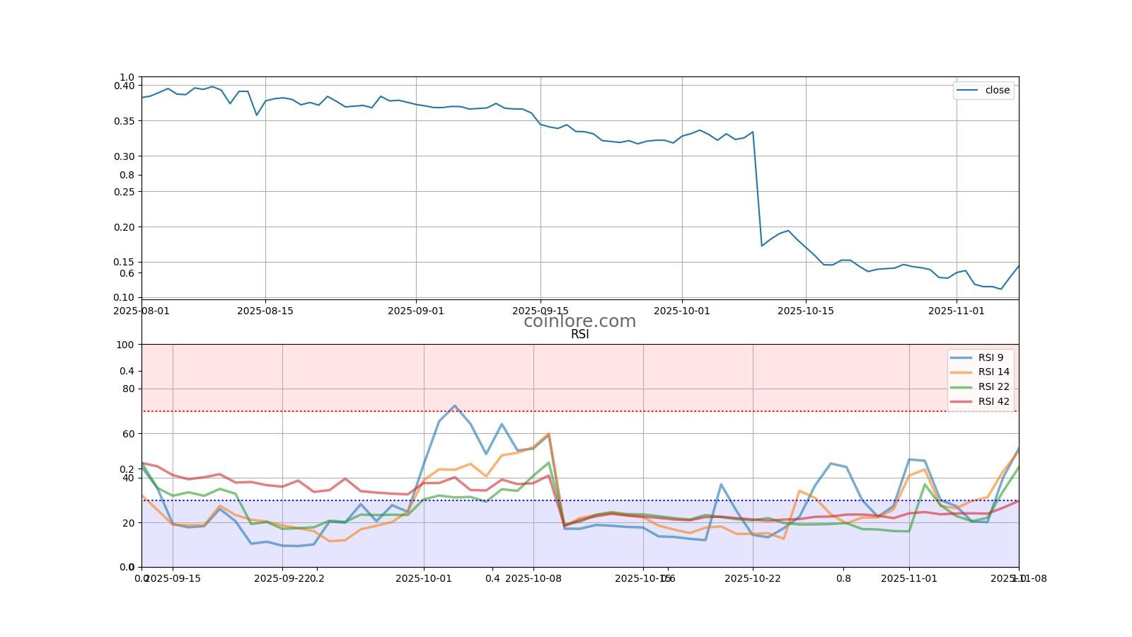Kava RSI indicator