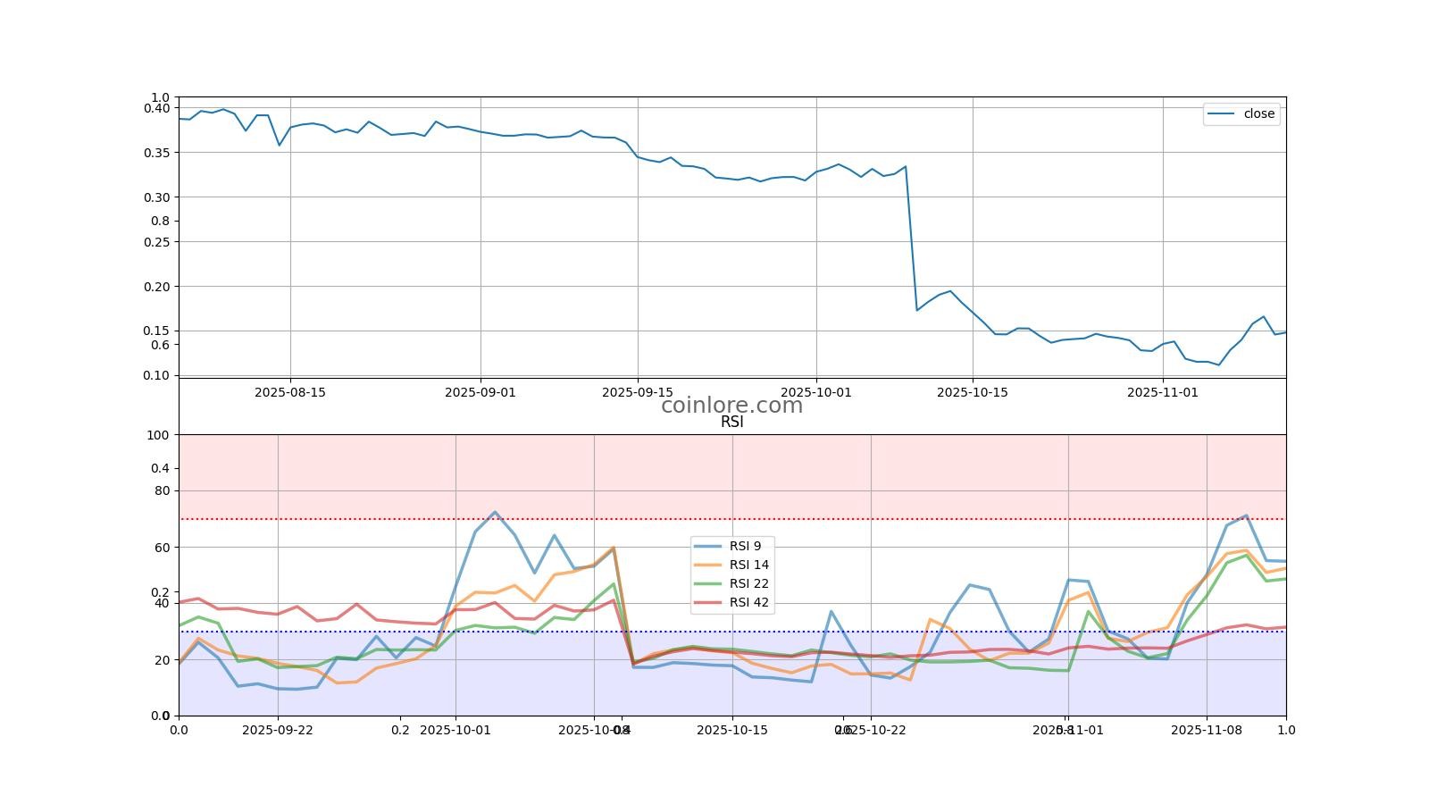 Kava RSI indicator