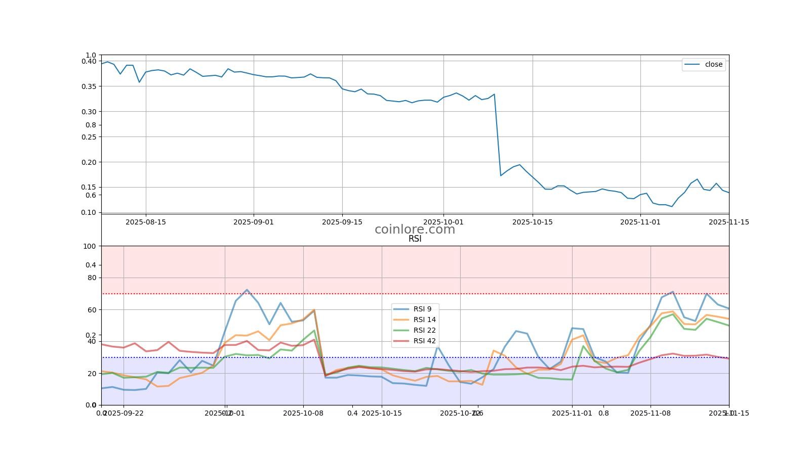 Kava RSI indicator