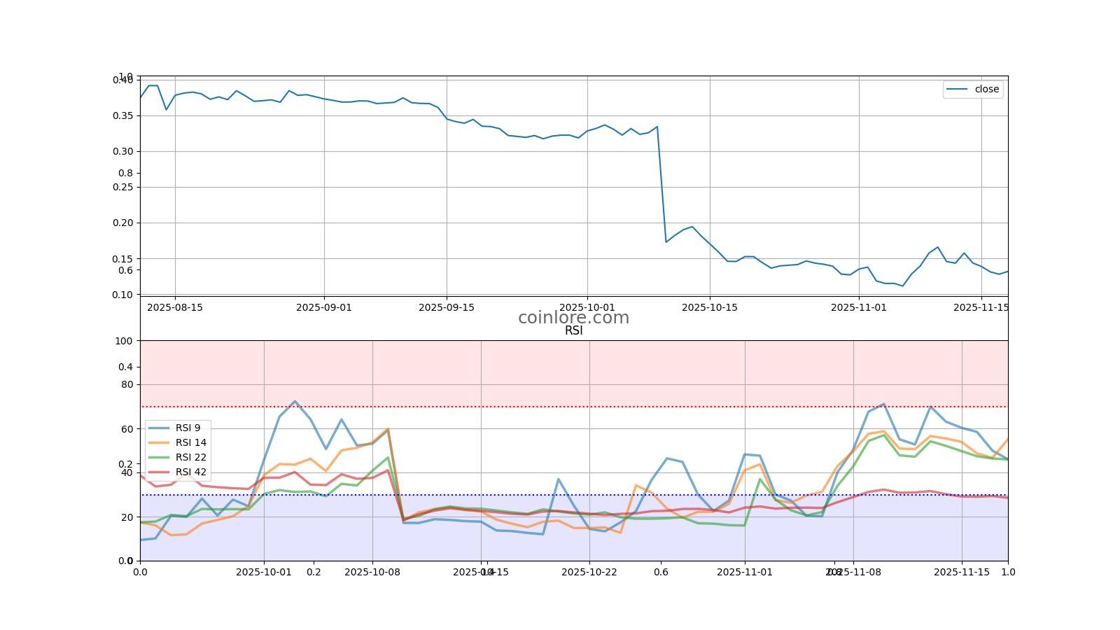Kava RSI indicator