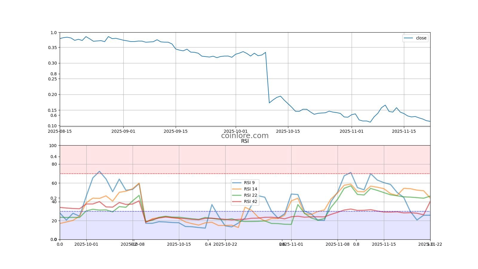 Kava RSI indicator