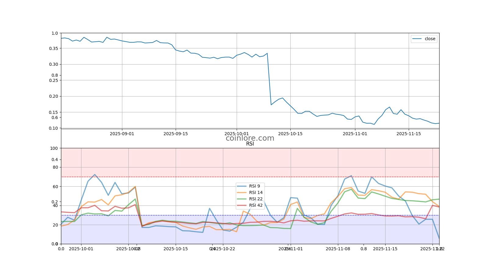Kava RSI indicator