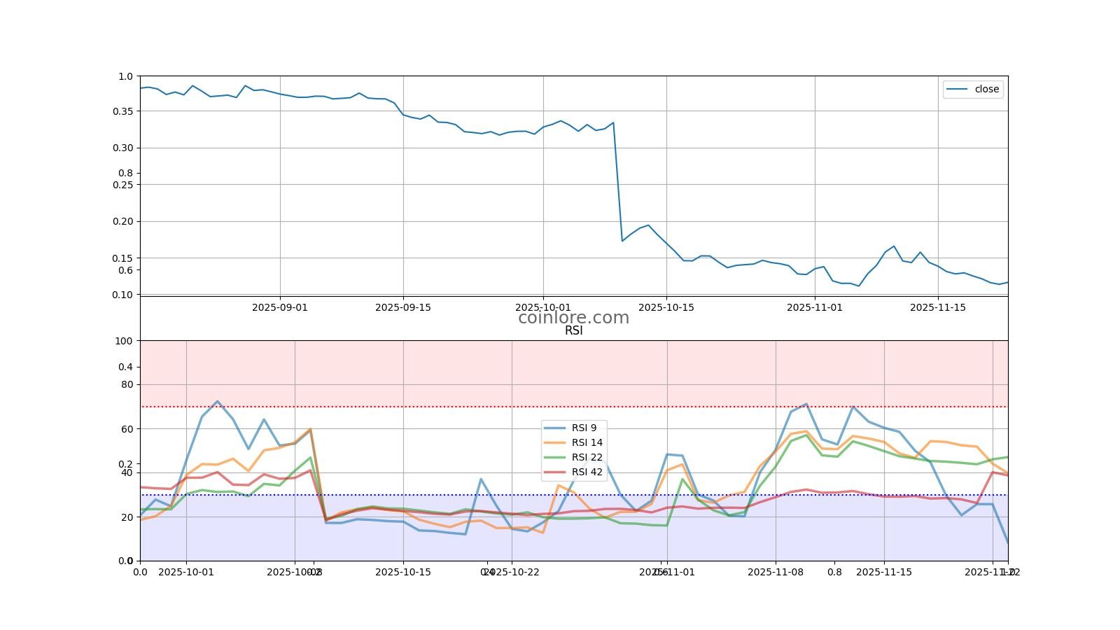 Kava RSI indicator