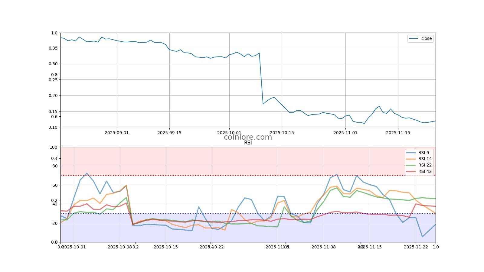 Kava RSI indicator