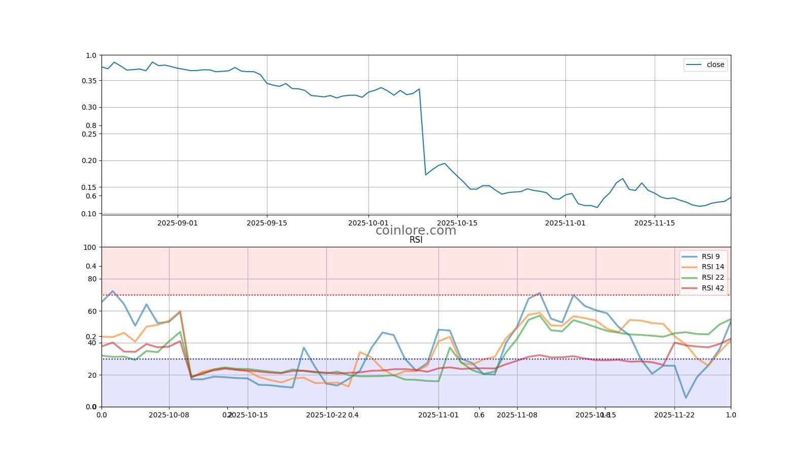 Kava RSI indicator