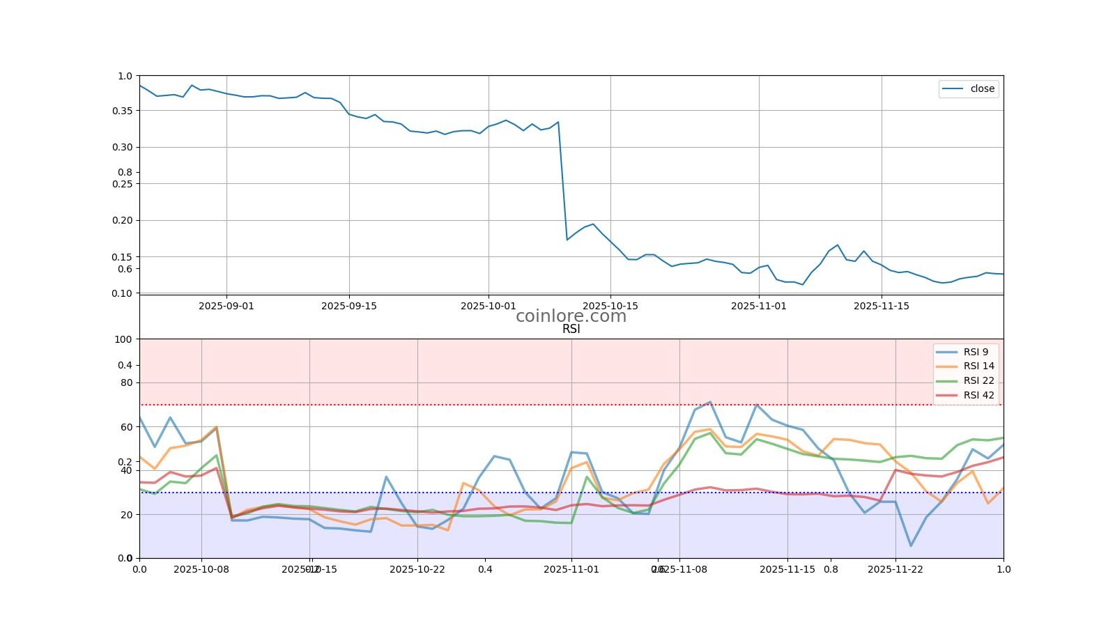 Kava RSI indicator