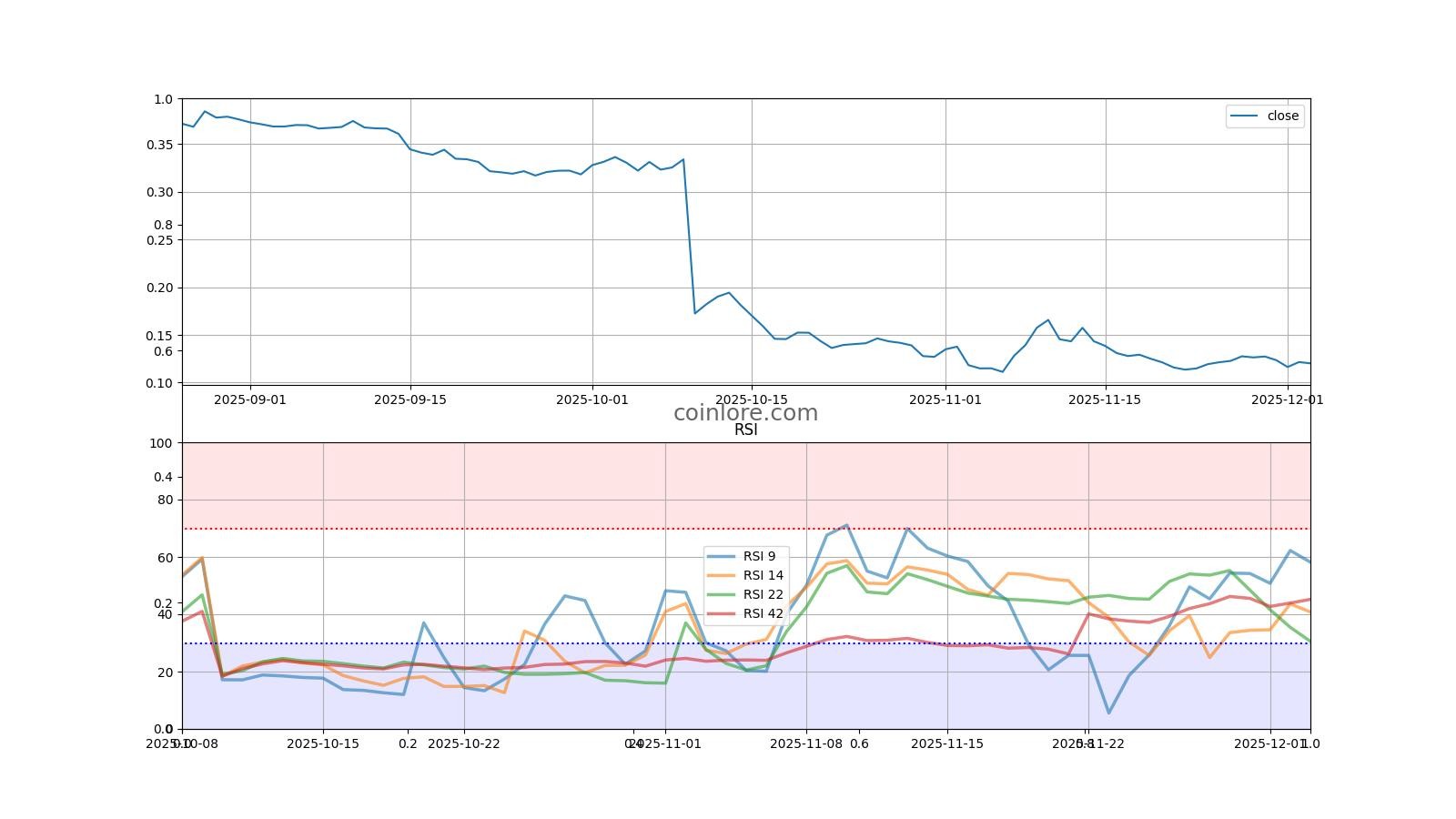Kava RSI indicator