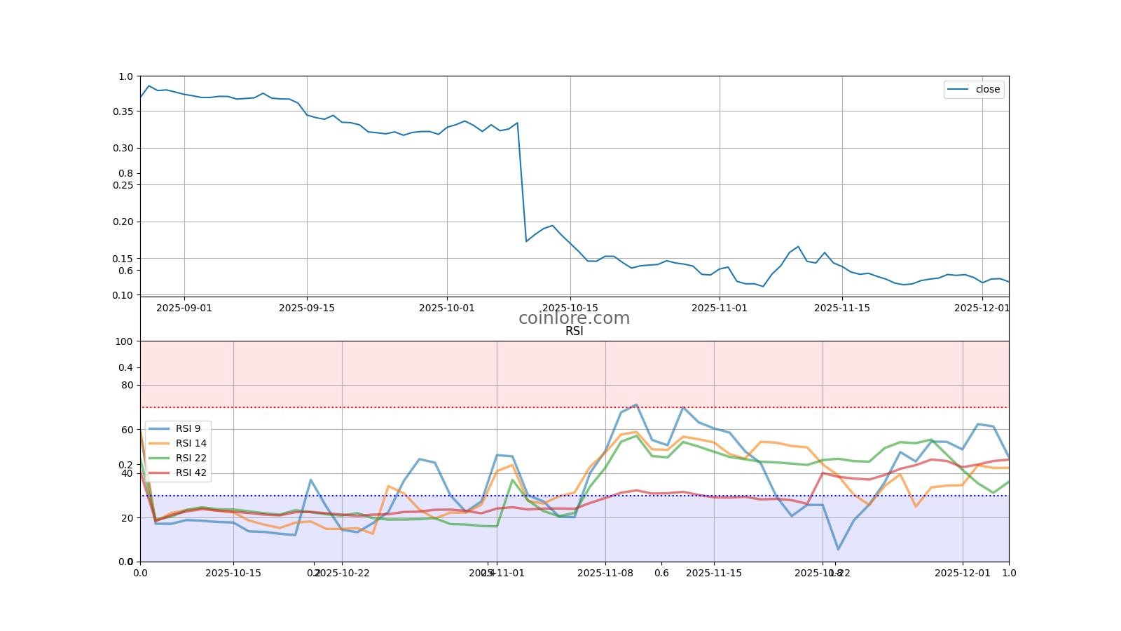 Kava RSI indicator