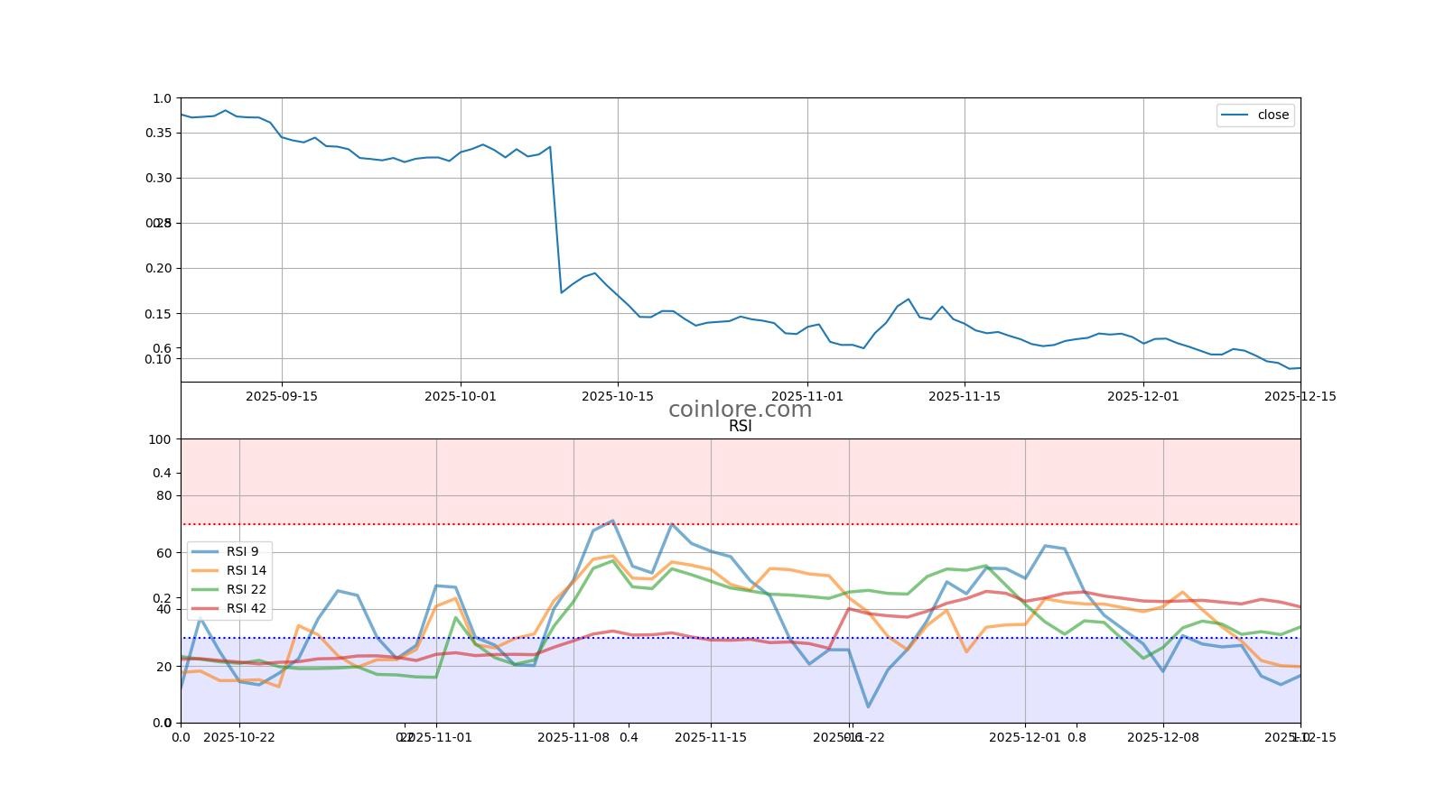Kava RSI indicator