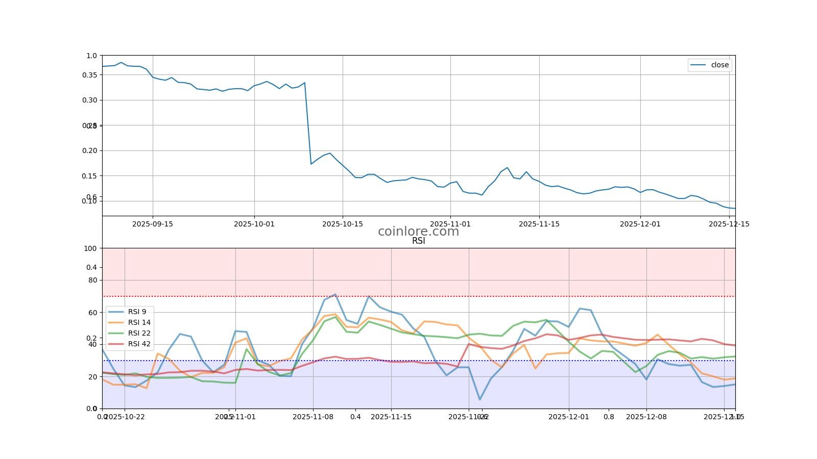 Kava RSI indicator