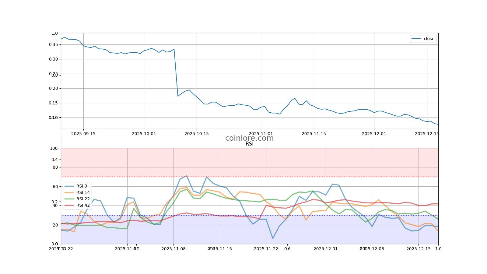Kava RSI indicator