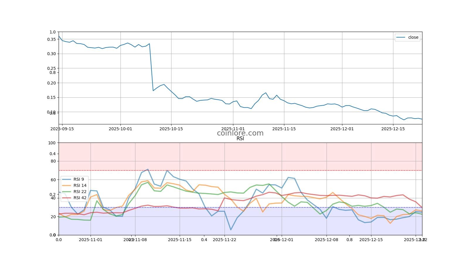 Kava RSI indicator