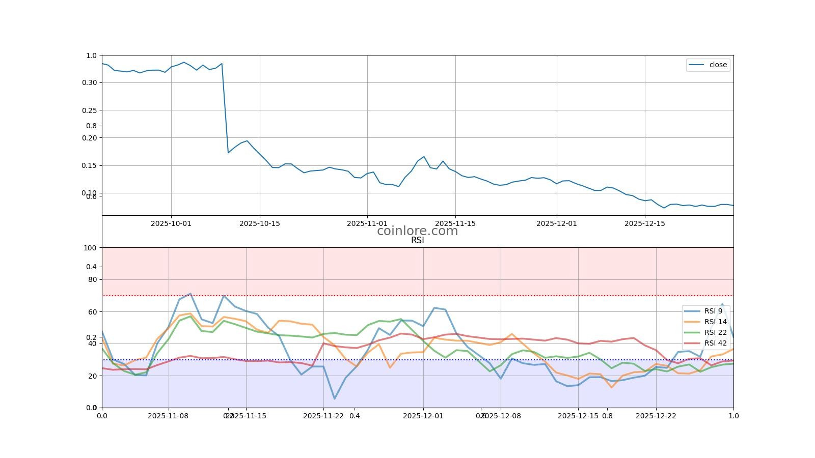 Kava RSI indicator