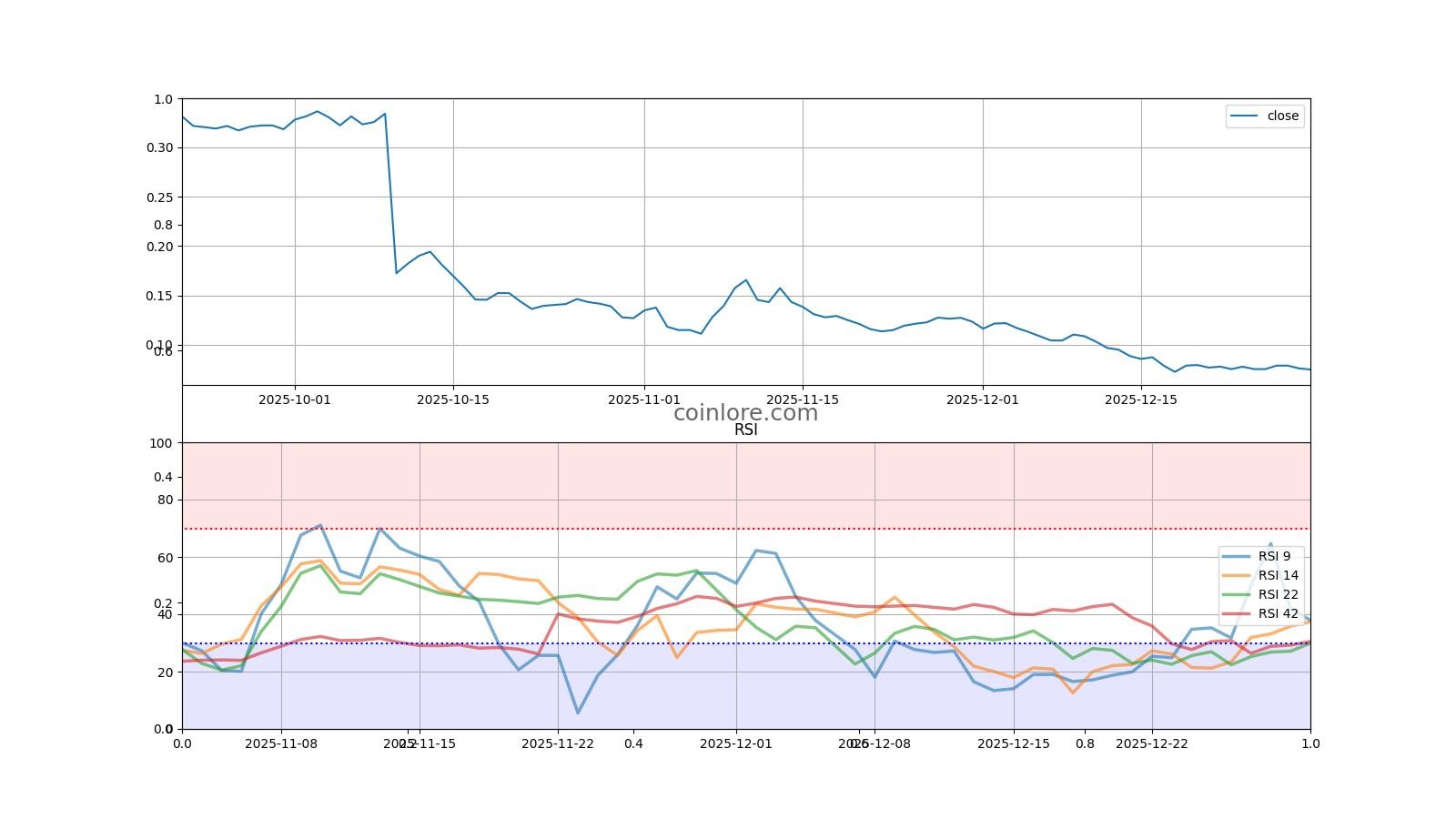 Kava RSI indicator