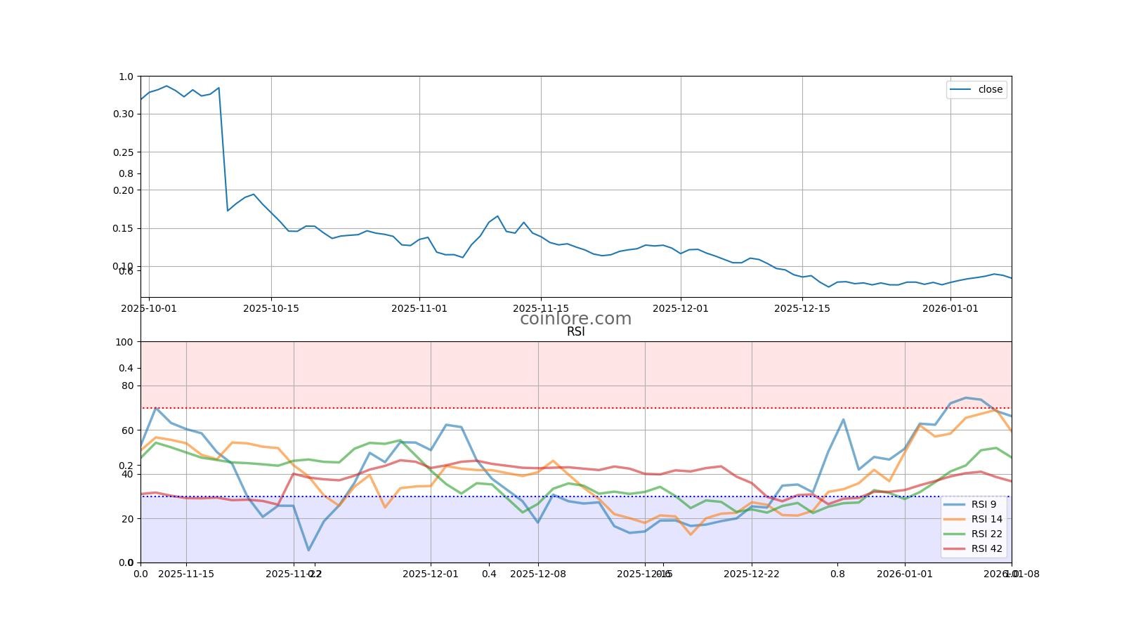 Kava RSI indicator