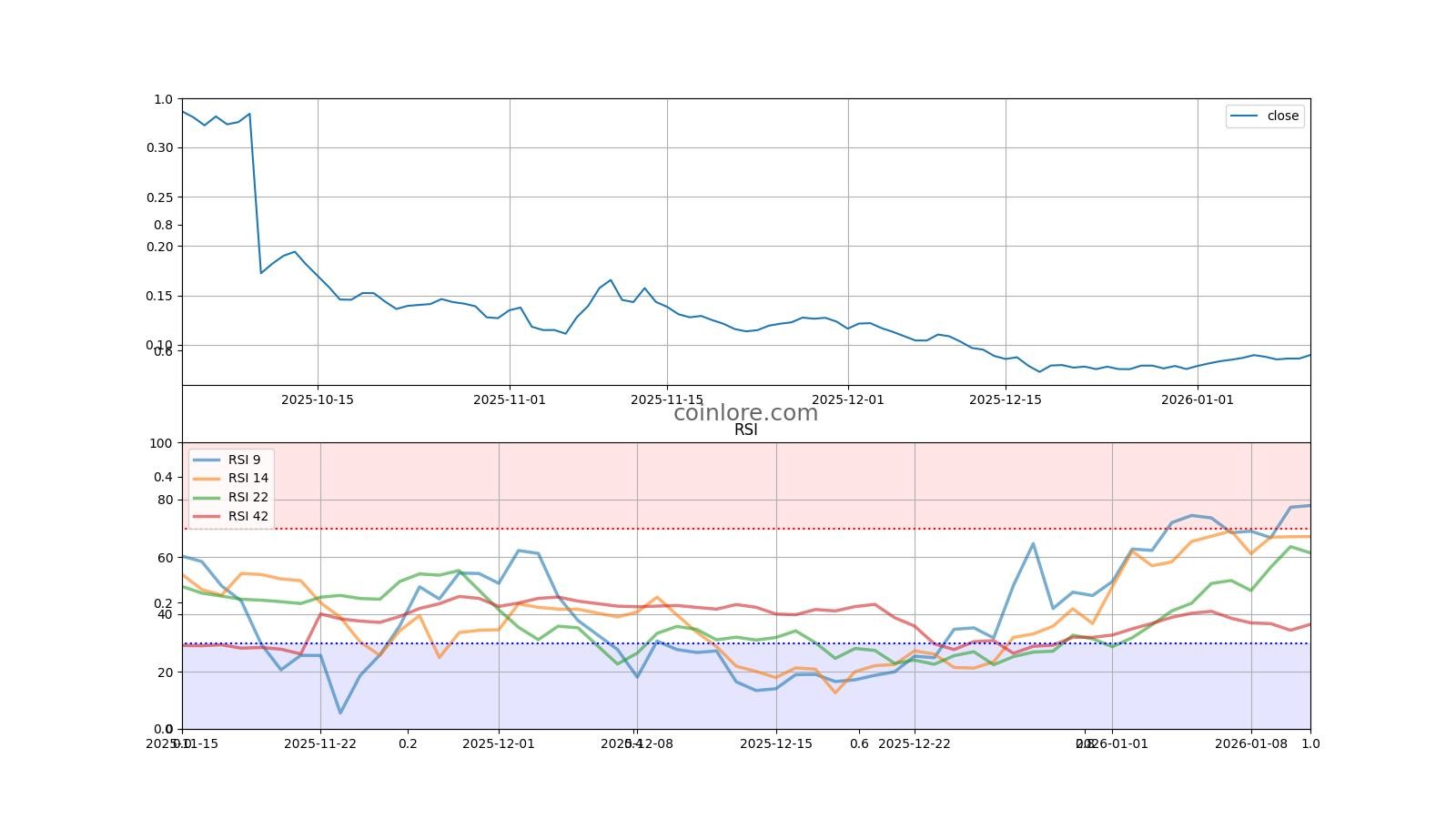 Kava RSI indicator