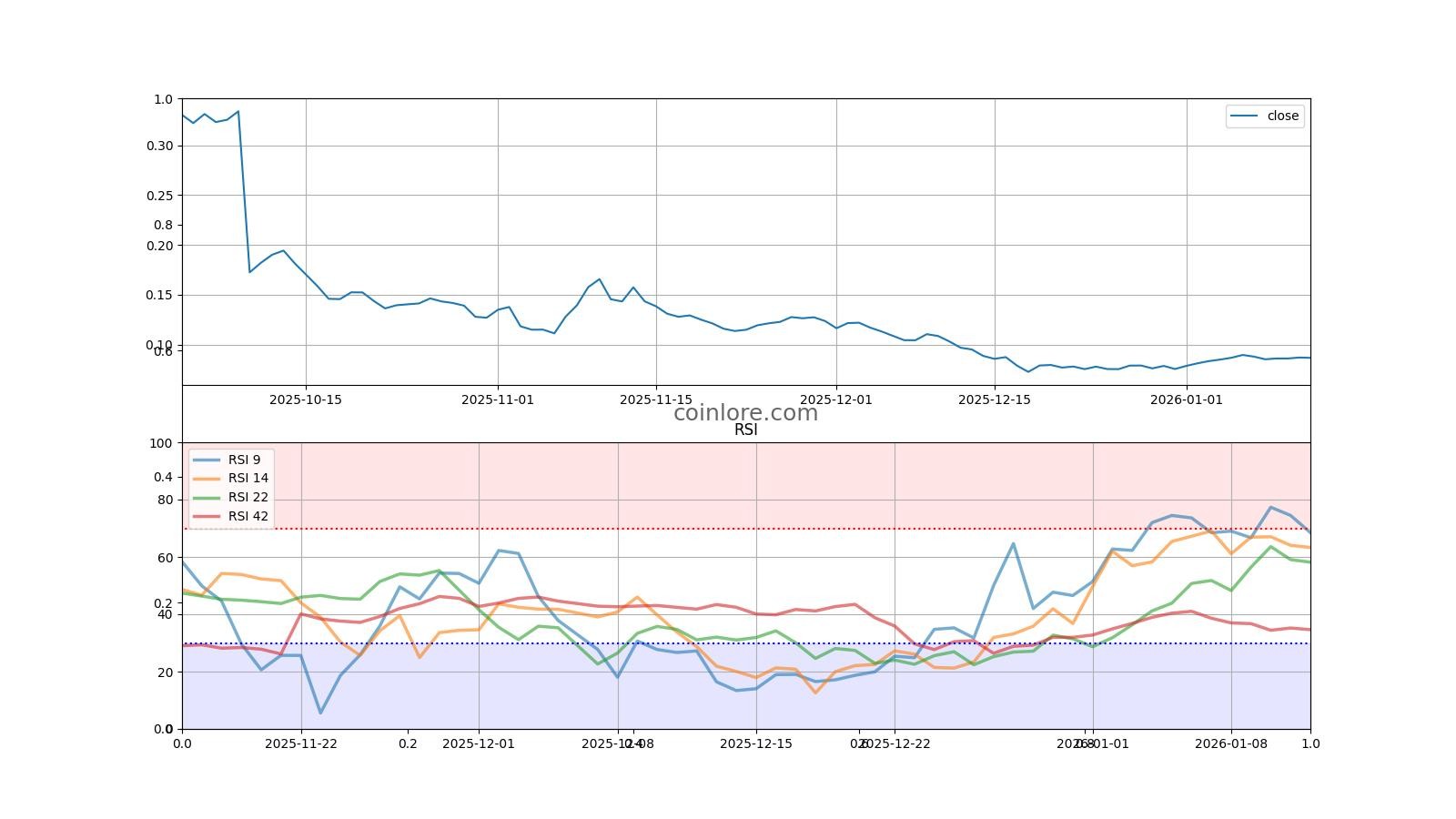 Kava RSI indicator