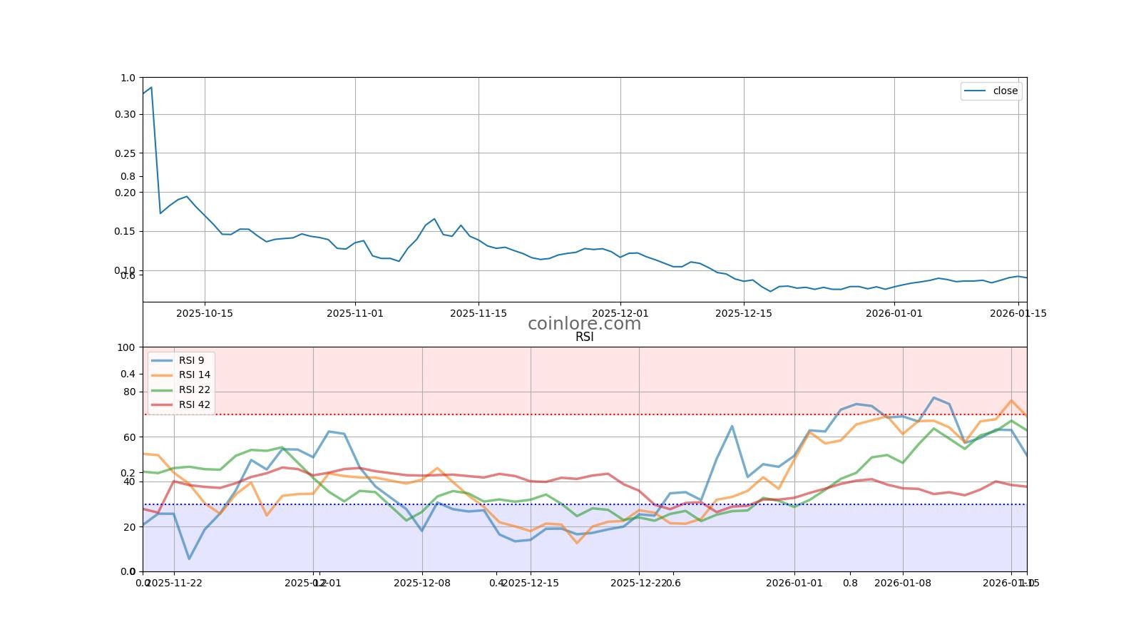 Kava RSI indicator