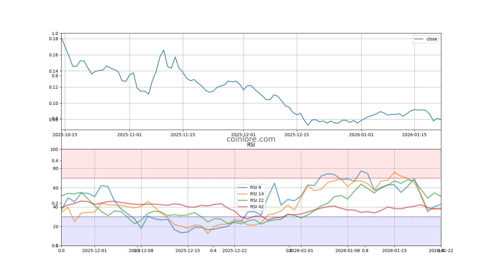 Kava RSI indicator