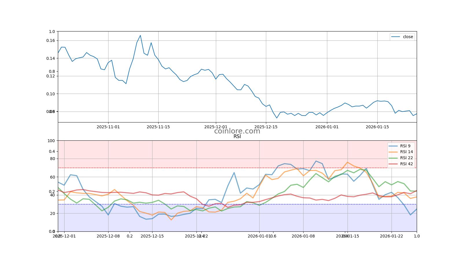 Kava RSI indicator
