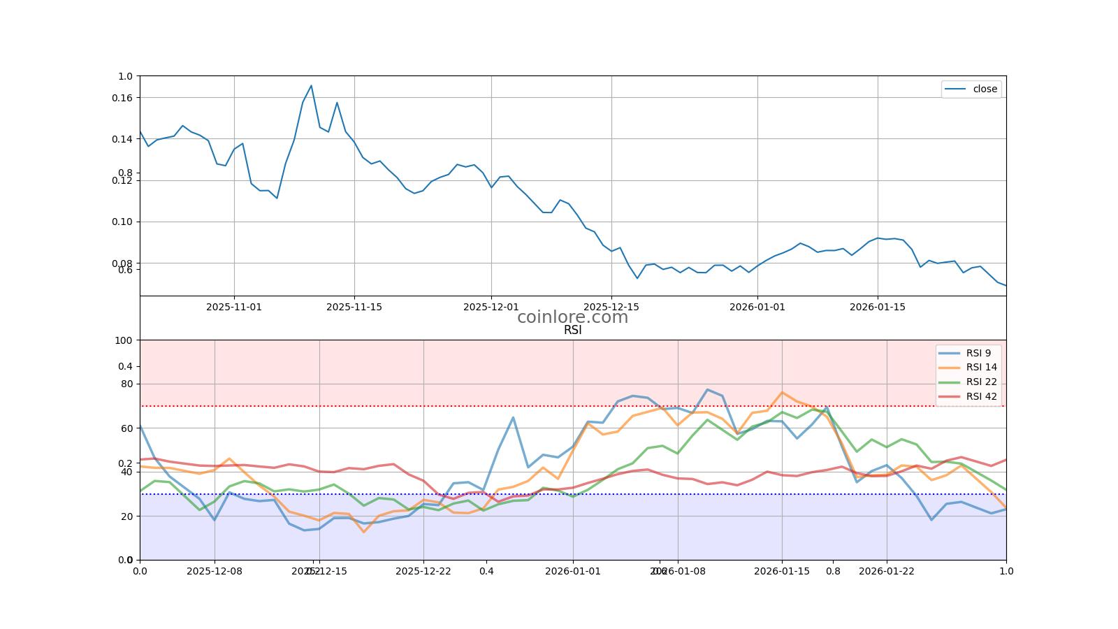 Kava RSI indicator