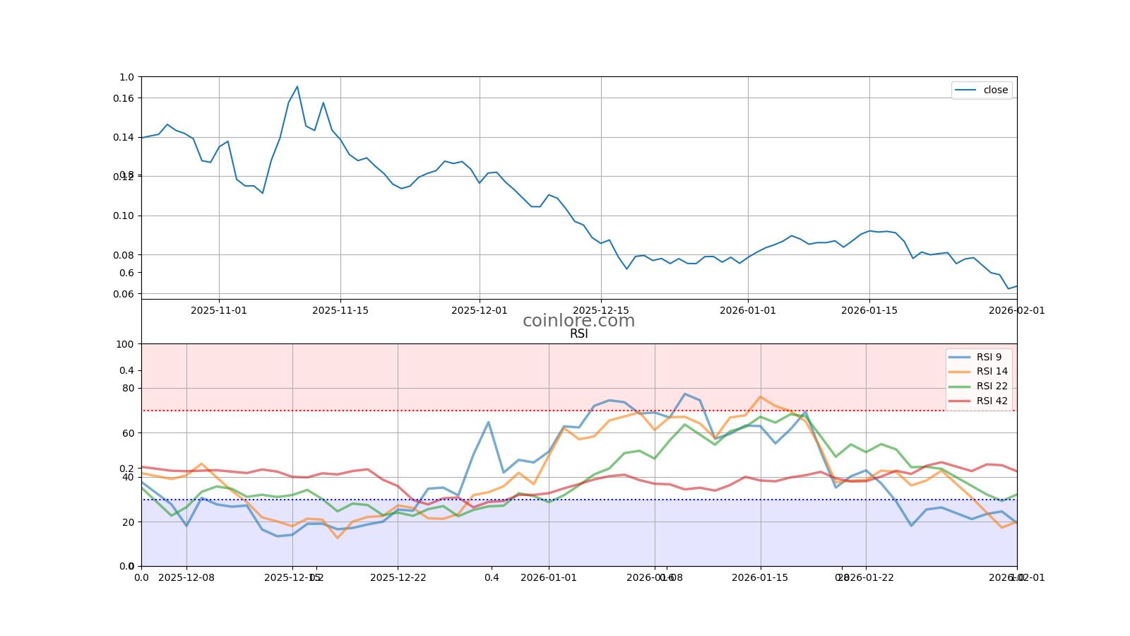 Kava RSI indicator