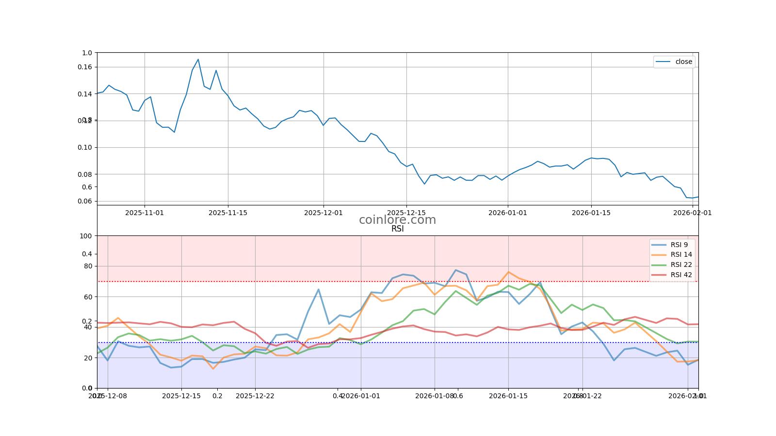 Kava RSI indicator