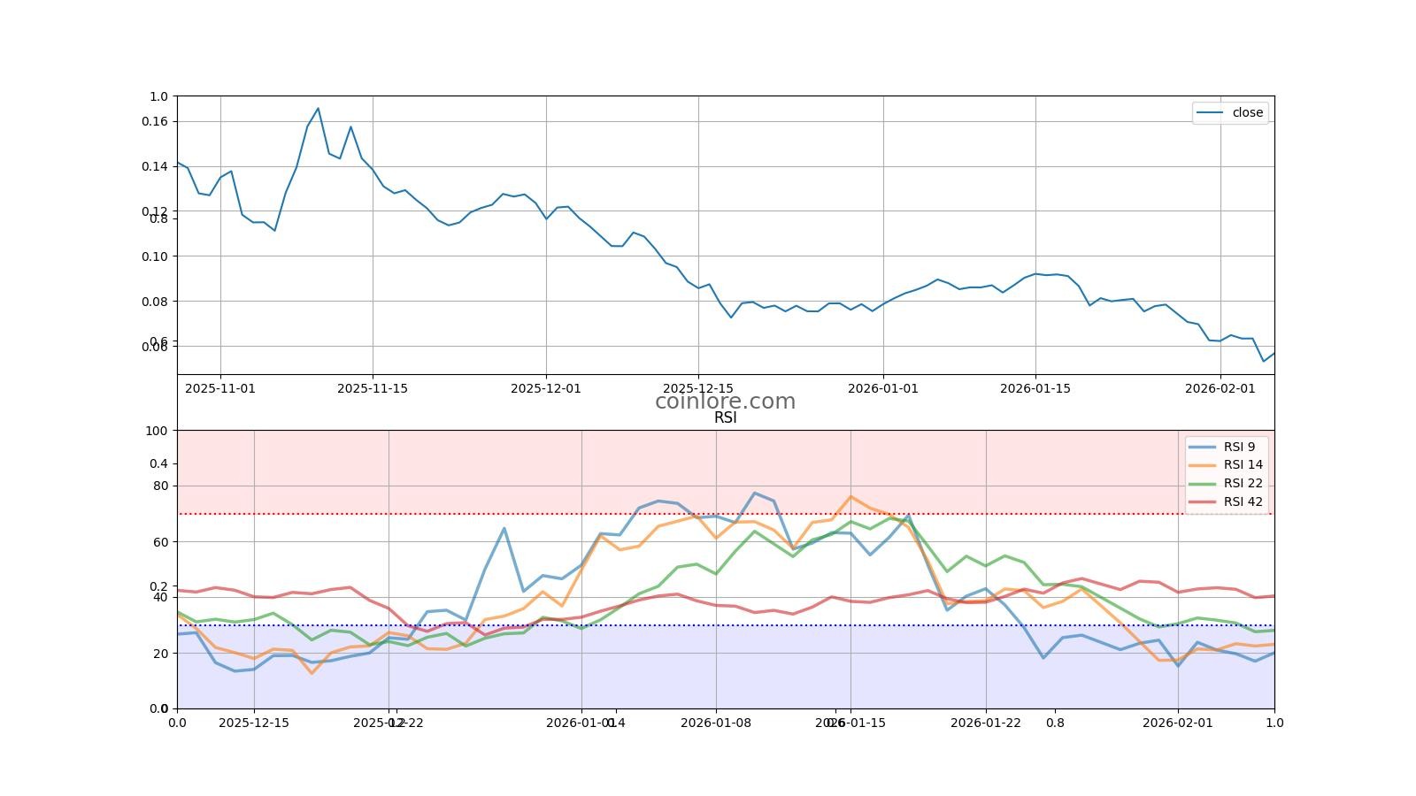 Kava RSI indicator