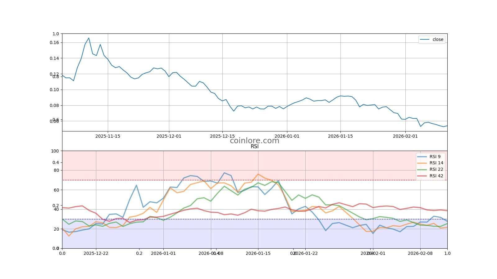 Kava RSI indicator