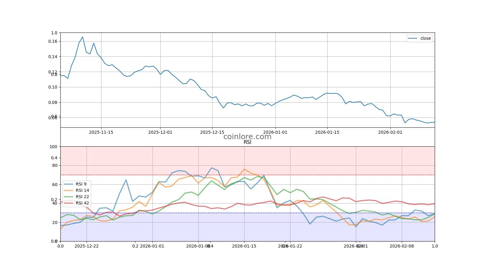 Kava RSI indicator