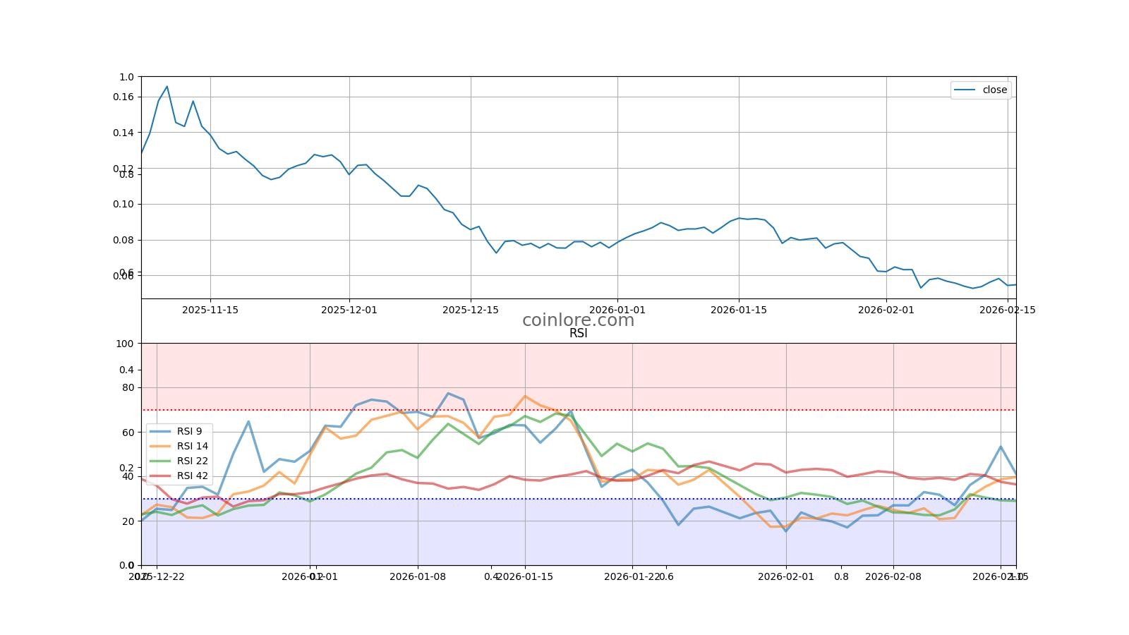 Kava RSI indicator