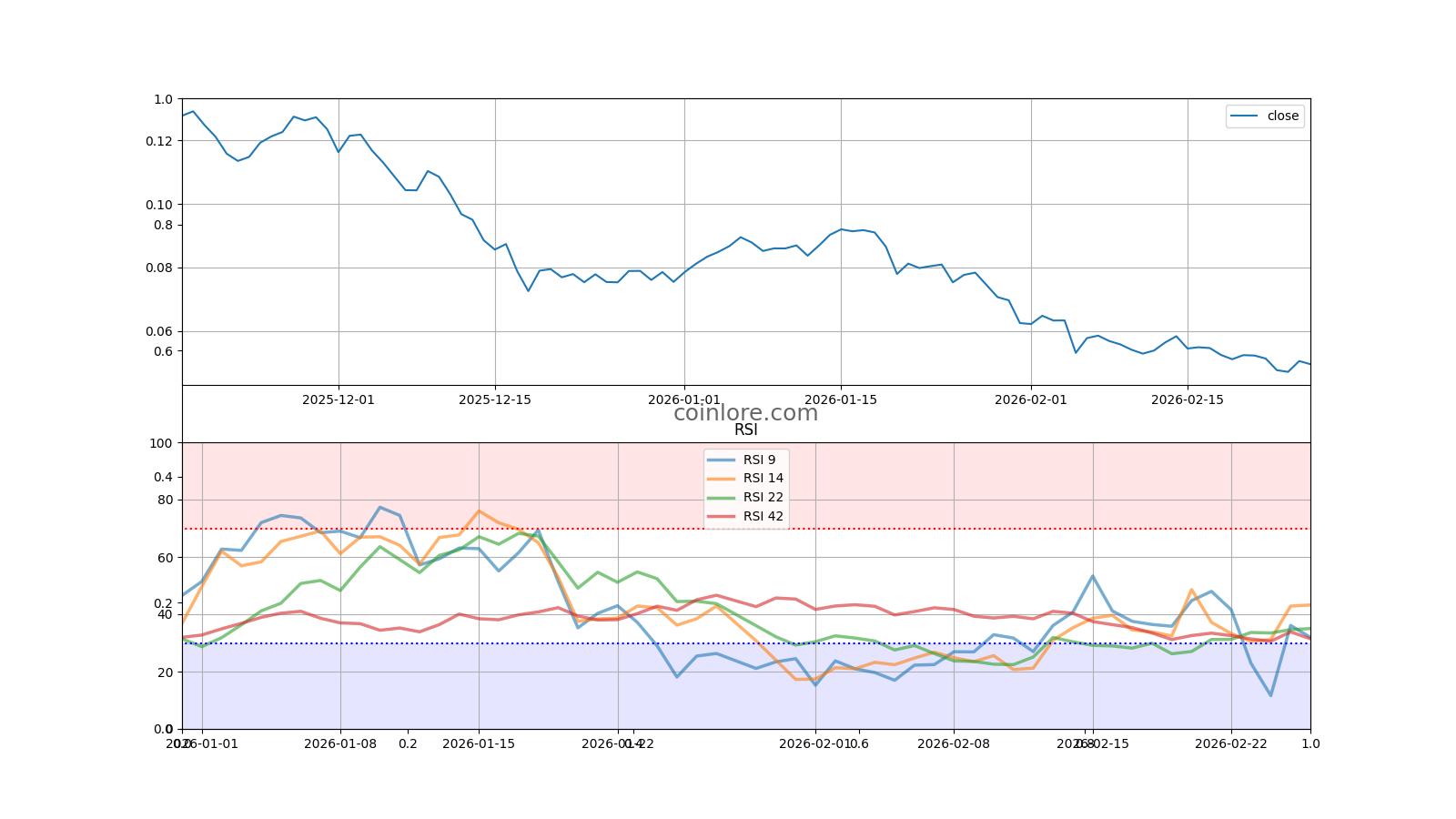 Kava RSI indicator