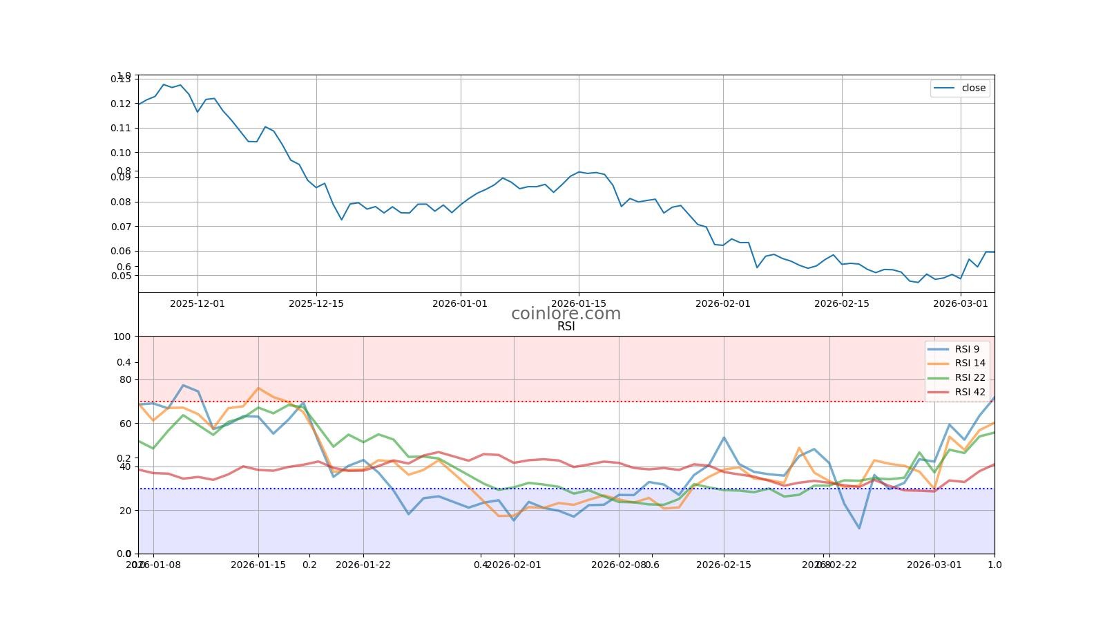 Kava RSI indicator